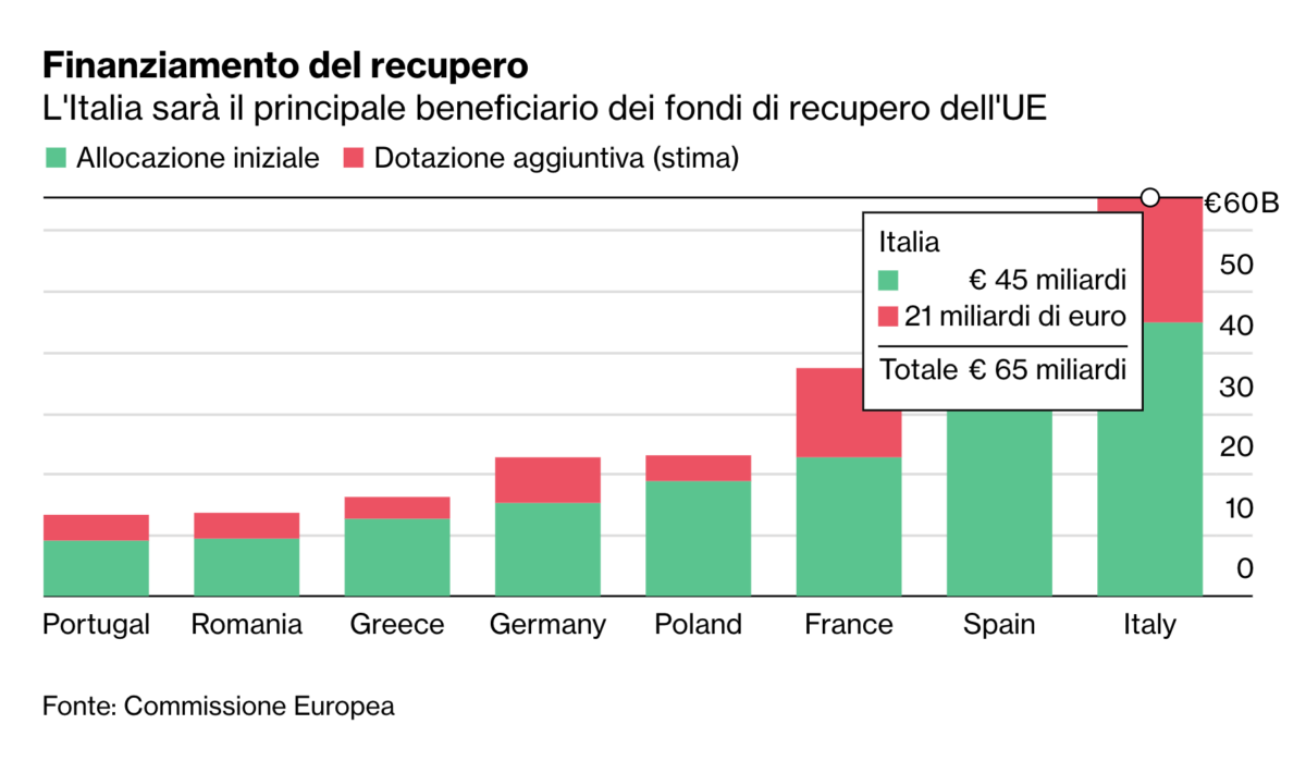 Finanziamenti europei: ecco come funzioneranno.
