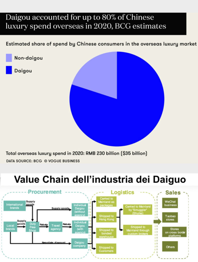 I personal shoppers cinesi (Daigou): Problema o opportunità